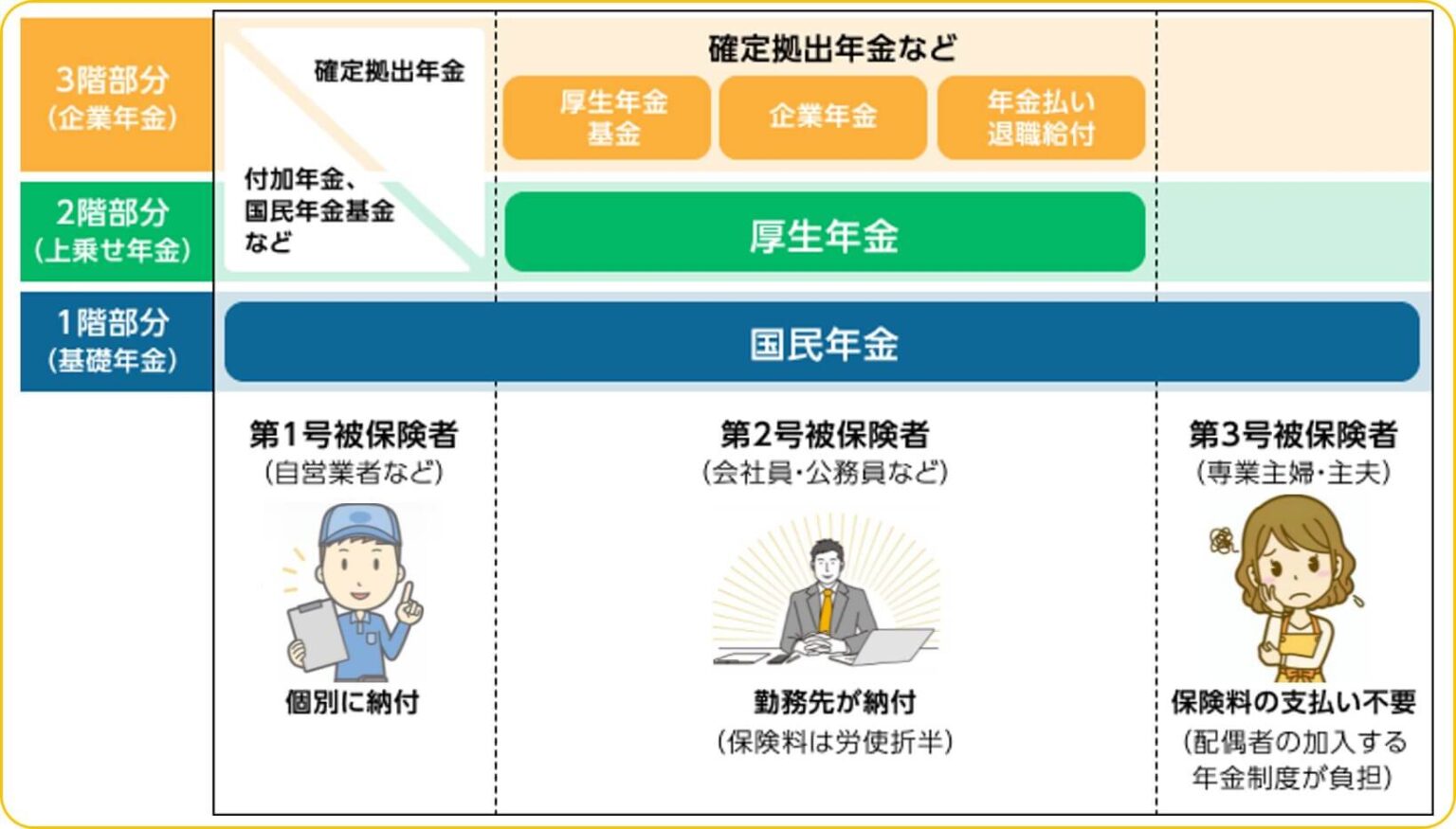 【簡単理解】国民年金と厚生年金の制度の違いや支払い・受給 Pleiades星jin